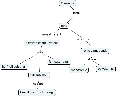 Ionic Compounds - Why do elements form ionic compounds?